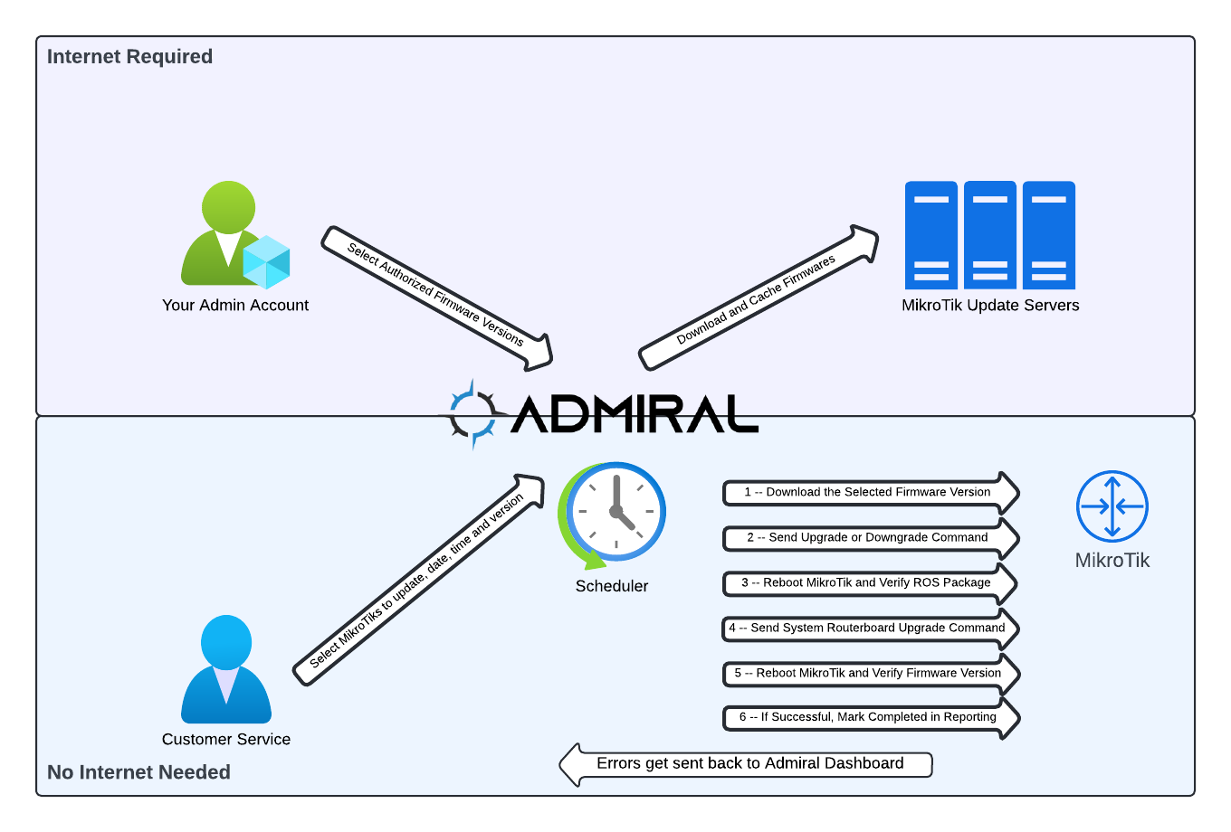 Firmware Manager New & Improved! - Admiral Platform